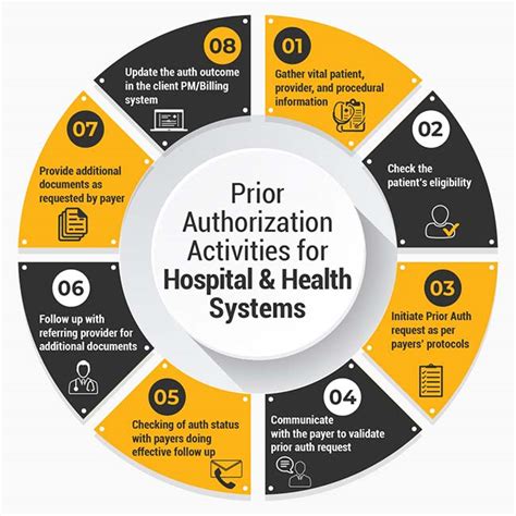 Health Systems Prior Authorization Services Just 7hr