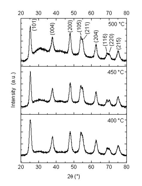 Structural And Optical Properties Of TiO2 Nanoparticles And Their Photocatalytic Behavior Under