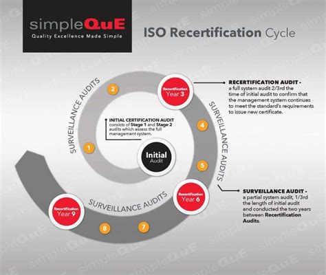 Preparing For Your ISO Recertification Audit And 8 Questions To