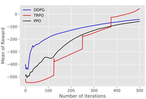 Comparison Between RL Algorithms In OpenSim Prosthetics Environment