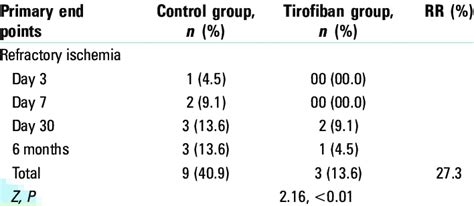 Primary And Composite End Points Download Table