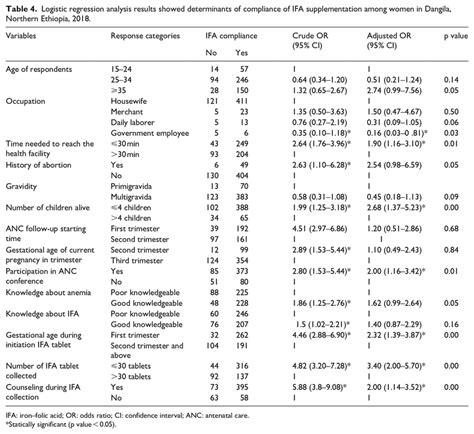 Logistic Regression Analysis Results Showed Determinants Of Compliance