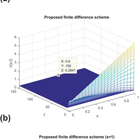 A Mesh Graph Of U Concentration Profile Using Upwind Implicit Fd