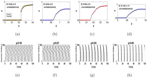 Synchronization Diagram For The Correlated Scale Free Network A