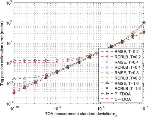 Figure 14 From Tdoa Based Joint Synchronization And Localization Algorithm For Asynchronous
