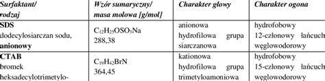 Characteristics Of Selected Synthetic Surfactants With Different Ionic