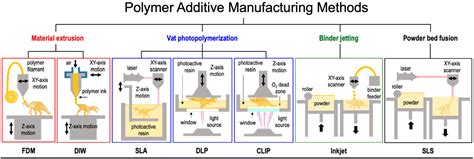 Polymer Additive