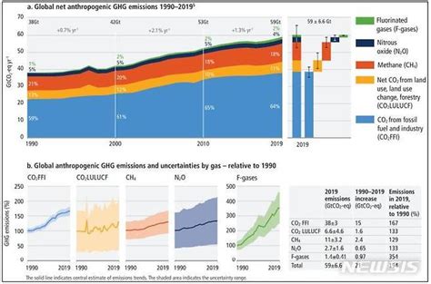 지구온난화 15도 제한 위해 2030년까지 온실가스 43 줄여야
