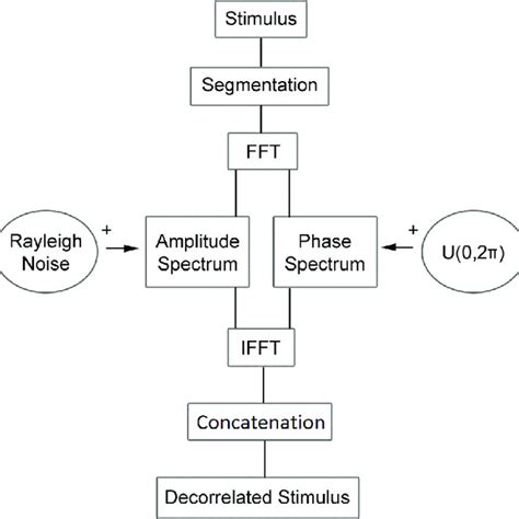 Decorrelation Method Diagram Of The Method Used To Decorrelate Speech
