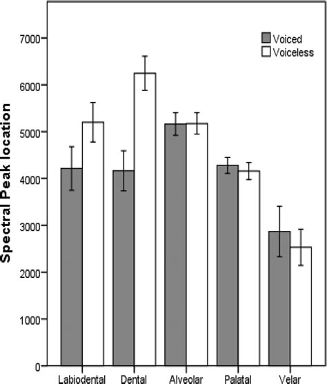 Spectral Peak Location In Hz Averaged Across Vowels And Speakers