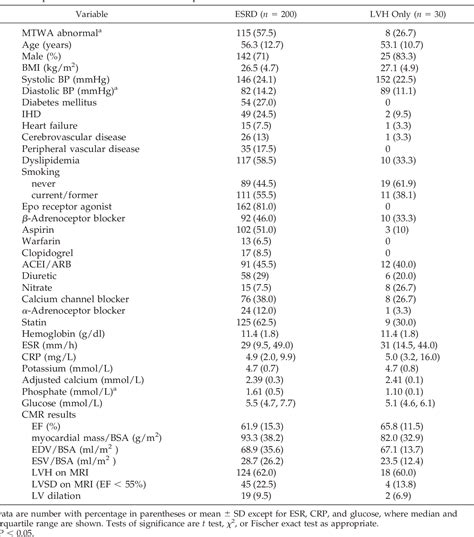 Table 2 From Microvolt T Wave Alternans In End Stage Renal Disease