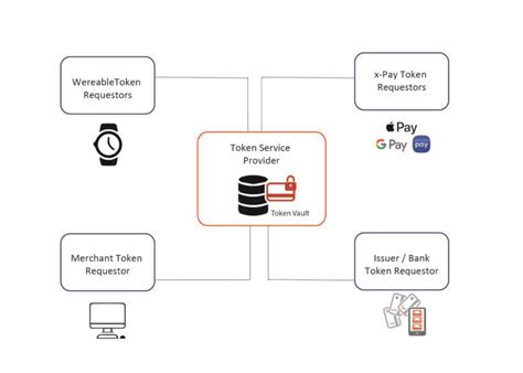 Tokenisation Technology At The Heart Of Mobile Payment Services