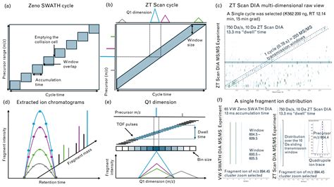 Continuing The Data Independent Acquisition Revolution Introducing