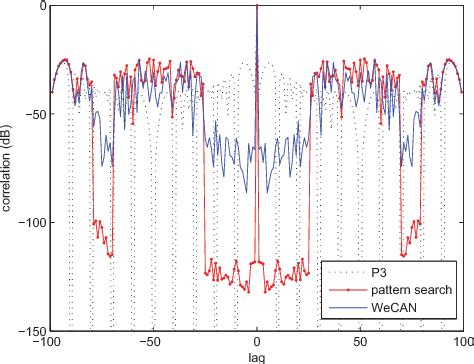 Figure From Efficient Phase Modulated Waveform Design For Active Sensing Systems Semantic