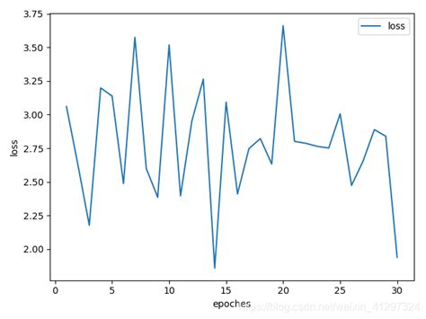Pytorch三：参数学习率的调整学习率1e 4 Csdn博客