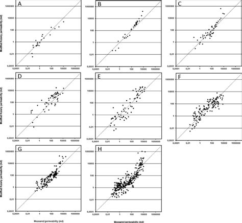 Permeability Calculated With Equation 16 Versus Measured Permeability