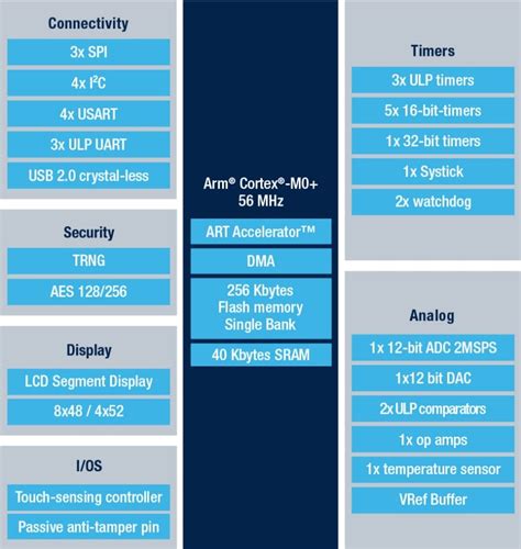 stm32u083mc ultra low power arm cortex m0 mcu with 256 kbytes of flash memory lcd usb aes