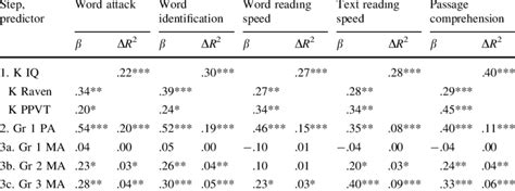 Summary Of Hierarchical Regression Analyses Predicting Reading Outcomes