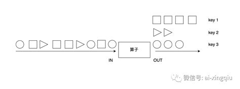 Flink算子使用方法及实例演示：keyby、reduce和aggregations 腾讯云开发者社区 腾讯云