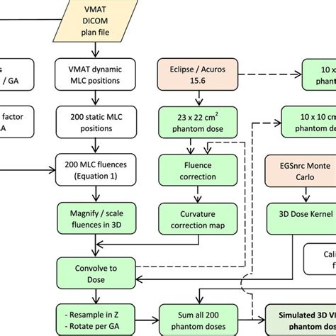 Flowchart Illustrating The Steps Taken In Calculating 3d Vmat Dose In A Download Scientific