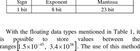 Single Precision Ieee Floating Point Format Structure Download Table