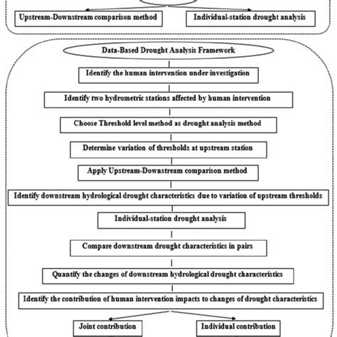 The Flow Diagram Of The Data Based Drought Analysis Framework Download Scientific Diagram