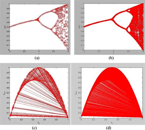 A And B Bifurcation Diagram Of Logistic Map For Xn Vs X N 1 For 100