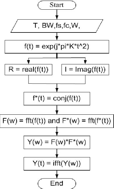 Lfm Generation And Matched Filtering Flowchart Download Scientific