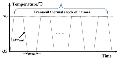 The Environmental Load Of Transient Thermal Shock During Reentry Download Scientific Diagram