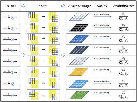 The Global Motion Direction Inferring Process Of Gmdns Eight Feature Download Scientific