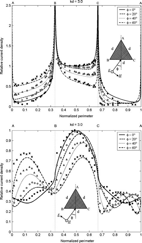 Surface Current Density On An Equilateral Triangular Cross Section Download Scientific Diagram
