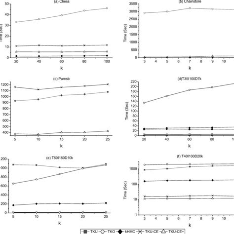 Execution Times For The Six Datasets Download Scientific Diagram