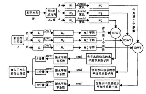 基于小波变换的数字水印技术 小波变换水印选择什么系数 csdn博客