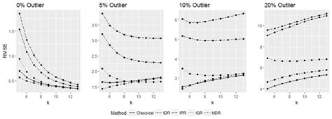 The Rmse Results Of Mean And Standard Deviation By Percentage Of