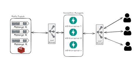 Part 2 Scaling Up Distributing The Simple Fastapi Turn Server For Millions Of