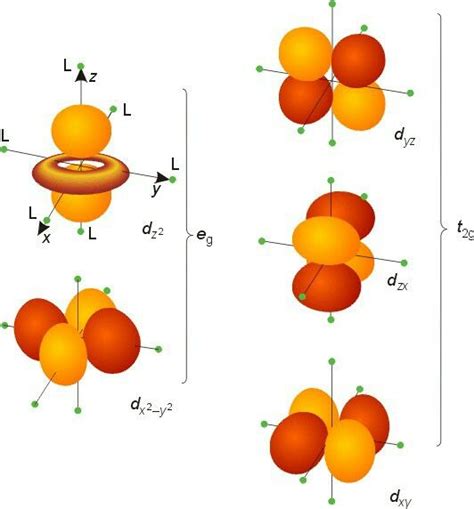 P Orbitals Chemistry Notes Chemistry Beautiful Eyes
