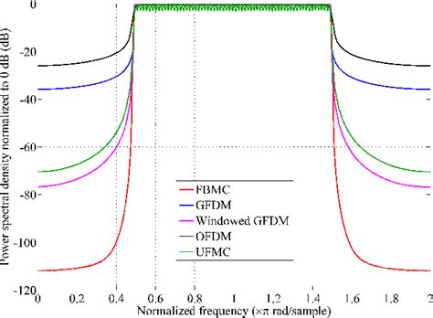 Figure 2 From 5g Waveforms For Iot Applications Semantic Scholar