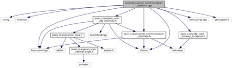 Psen Scan Unittest Scanner Communication Interface Cpp File Reference