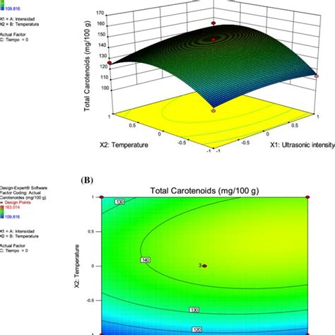 A 3 D Response Surface And B 2 D Contour Plot Of Ultrasonic Download Scientific Diagram