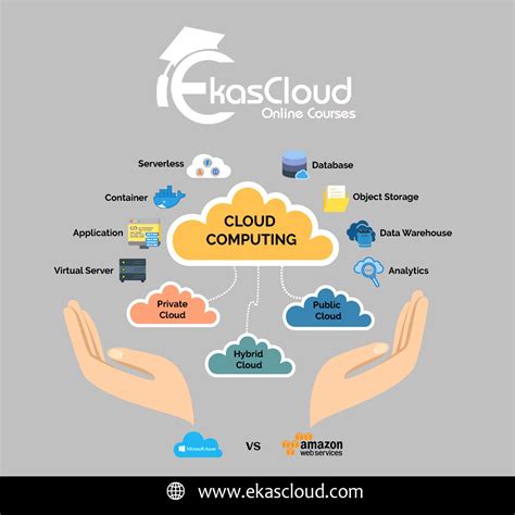 Sukumar Srinivasan On Linkedin Trending It Technology Aws Awscloud Azurecloud Azuredevops