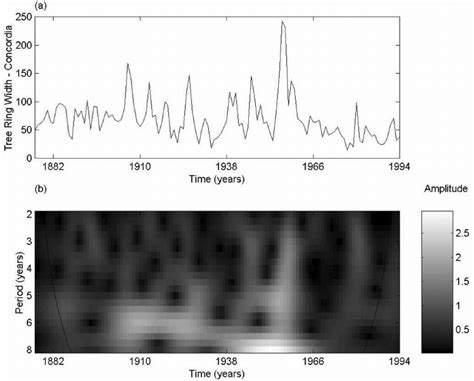 A Tree Ring Width Data From Concordia Southern Brazil 1876 1994 B