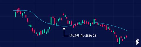 sma indicator พื้นฐานบอกเเนวโน้มตลาด