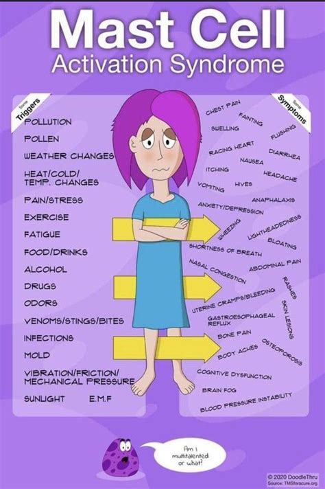 Pin On Mast Cell Activation Syndrome
