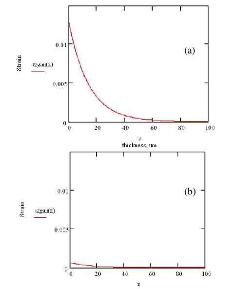 Strain Relaxation Profile Of Gan On Aln Template For A Perfectly Download Scientific Diagram
