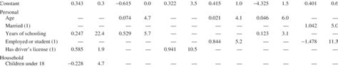 Ordered Logit Models Of Tour Frequency For Adult Respondents Model 1
