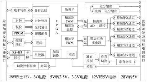 一种适应动基座标定的多模式陀螺加矩及瞄准接口电路的制作方法