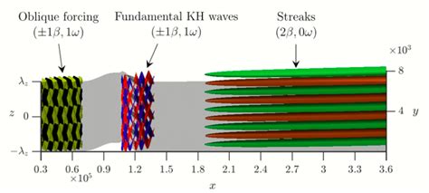 Isosurfaces Of Constant Streamwise Velocity For Oblique Fundamental