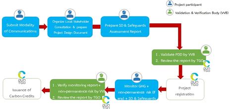 ขั้นตอนการพัฒนาโครงการ Procedure For Project Development