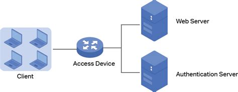 Configuringauthentication