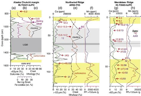 Correlation Of Sediment Cores From The Alaskan Margin To The Mendeleev